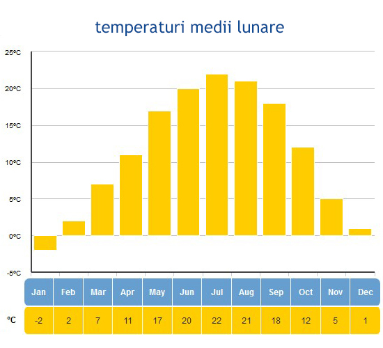 Vremea București - Cea mai exactă prognoză pe 10 zile și ore